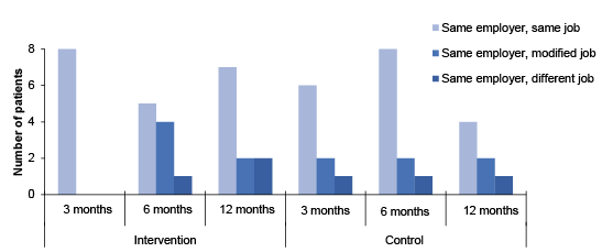 Journal Of Rehabilitation Medicine Describing Return To Work After