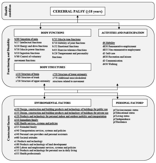 Journal Of Rehabilitation Medicine Developing An ICF Core Set For